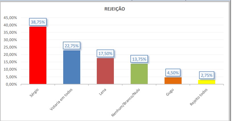 PESQUISA BG/SENSATUS/SERRA DE SÃO BENTO REJEIÇÃO: Sérgio é o mais ...